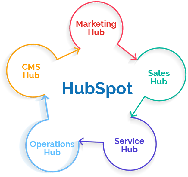 HubSpot Consulting | Hubspot Implementation Partner | Girikon